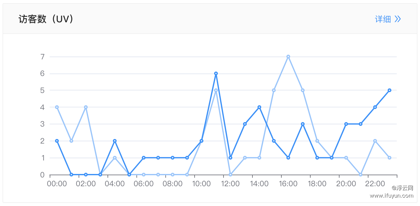 如何实现UV统计？ - 博客 - 浮云网